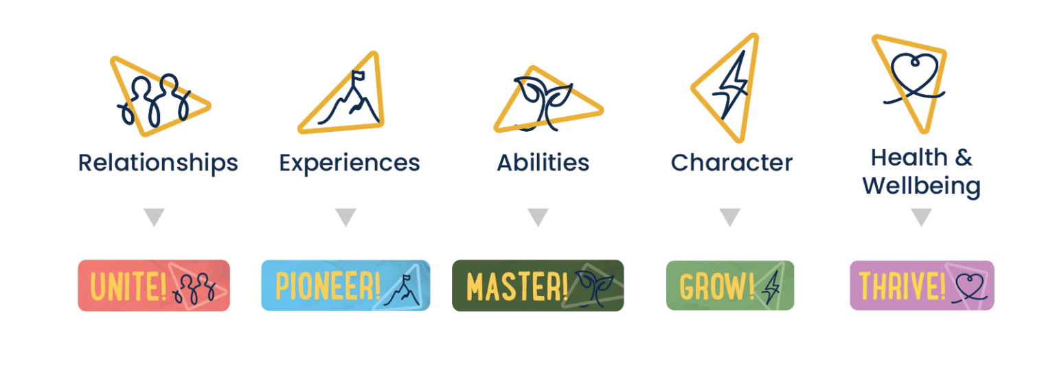 REACH Framework - PGL Schools & Groups